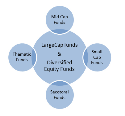 What are the types of mutual funds? - Canara Robeco